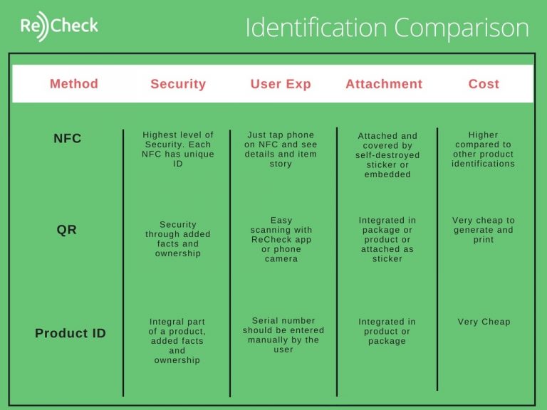 Identification Comparative Chart - ReCheck